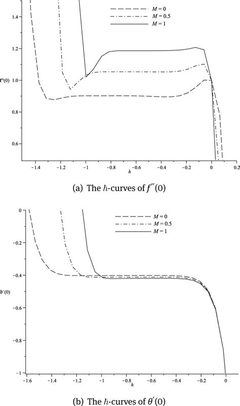 The ℏ Curves Of F″0 And θ′0 Obtained By The 15th Orther