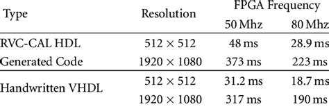 Rvc Cal Jpeg Encoder Throughput For One Image In Ms Download Table