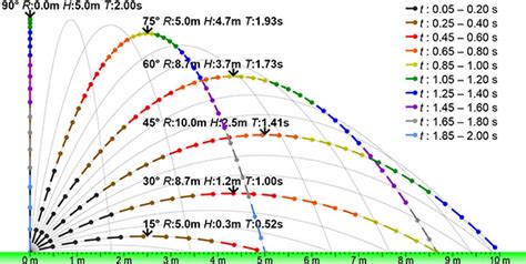 ballistic projectile move to target 2d questions and answers unity