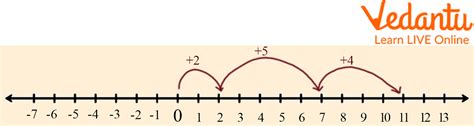 add 3 numbers on a number line easily maths guide