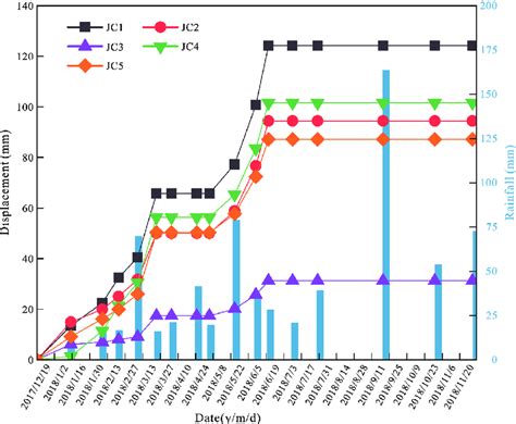 Diagram Showing The Displacement Of The Study Area Download Scientific Diagram