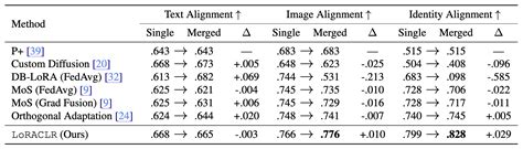Loraclr Contrastive Adaptation For Customization Of Diffusion Models
