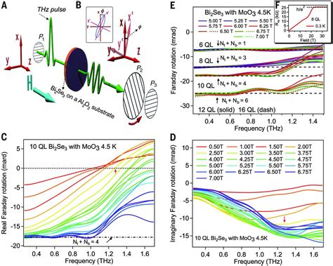 Quantized Faraday And Kerr Rotation And Axion Electrodynamics Of A 3d Topological Insulator