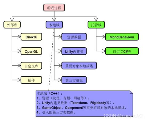 【unity】unity内存管理与优化（一）内存域、堆栈、垃圾回收、内存泄漏、内存碎片 unity 内存管理 csdn博客