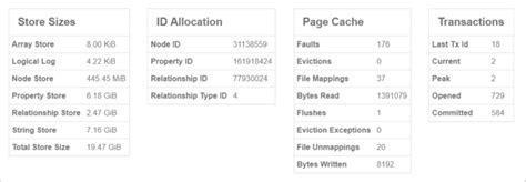 Data Profiling A Holistic View Of Data Using Neo4j