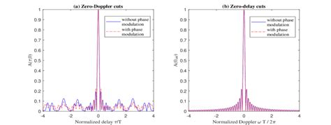 The A Zero Doppler Cuts And B Zero Delay Cuts Of The Afs In Fig 5 Download Scientific