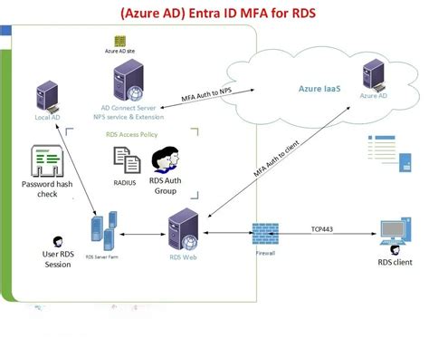 Why Use Azure Ad Entra Id Mfa With Rds