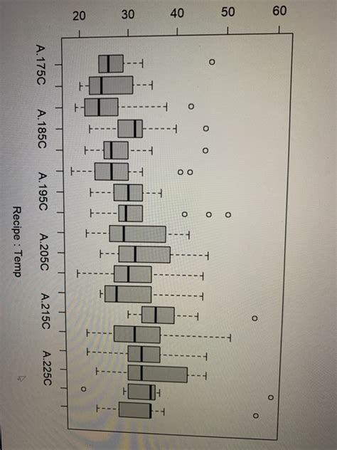 Solved Interpret The Boxplot Is The Variance Equal Is It