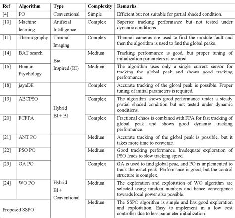table 1 from enhancing the maximum power extraction in partially shaded