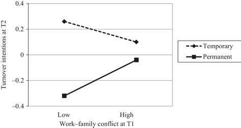 A Significant Interaction Effect Between Wfc T1 And Job Contract On