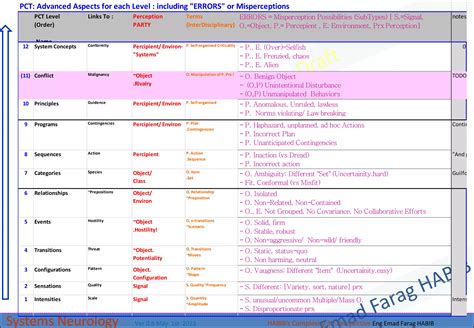 Research Issue Human Brain Perceptual Control Theory Pct 11 Layers