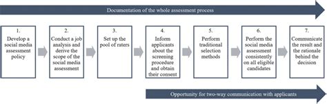 Proposed Procedure In Social Media Screening Download Scientific Diagram