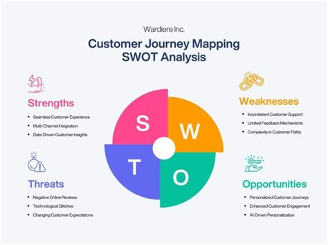 Swot 분석 Ppt 디자인 방법 무료 템플릿 Simple P