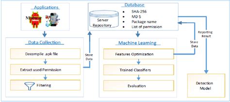 Bio Inspired Malware Detection Architecture Download Scientific Diagram