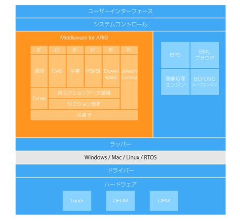 テレビ向けsdk・ミドルウェア ソリューション 株式会社ピクセラ