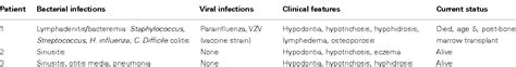 Table 1 From Hypohidrotic Ectodermal Dysplasia And Immunodeficiency With Coincident Nemo And Eda