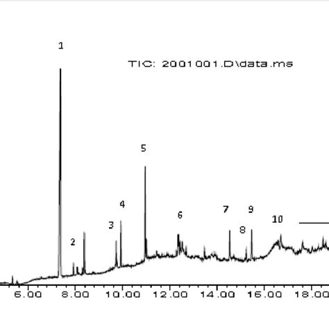 Total Ion Count Tic Gc Ms Chromatogram Of A Green Turtle Liver Pool Download Scientific