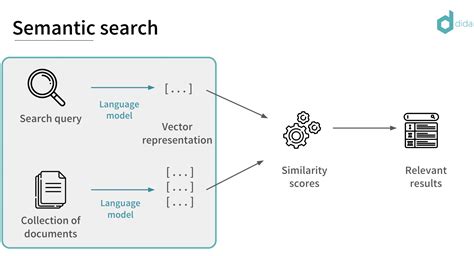 what is semantic search dida ml basics