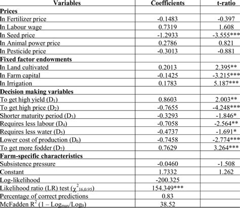Probit Model For Variety Selection Criterion Download Table