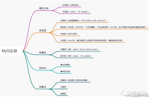 Mysql 的锁mysql 数据库 锁模式 Csdn博客