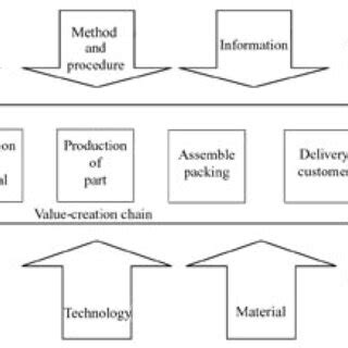 Concept Of Value Chain Download Scientific Diagram