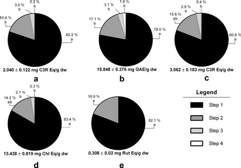 Effect Of Sequential Extraction On The Extraction Of Total Polyphenols