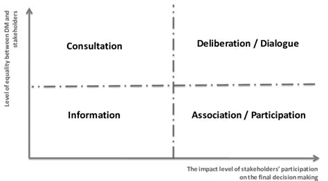 Four Level Of Stakeholder Participation Download Scientific Diagram