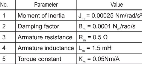 Parameters Of Dc Motor Download Table