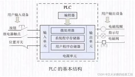 [工业自动化 18]：西门子s7 15xxx编程 软件编程 plc用于工业领域的嵌入式系统：硬件原理图、指令系统、系统软件架构、开发