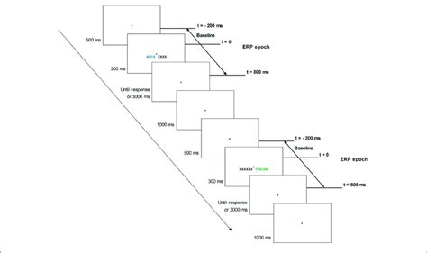 Sequence Of Events In The Emotional Stroop Task Each Trial Began