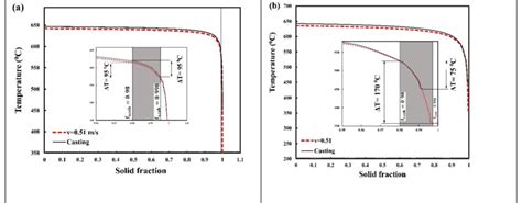 The Effect Of Solidification Rate On Temperature Curve In Terms Of