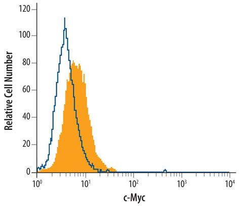 Anti C Myc Antibody Mab3696 Randd Systems