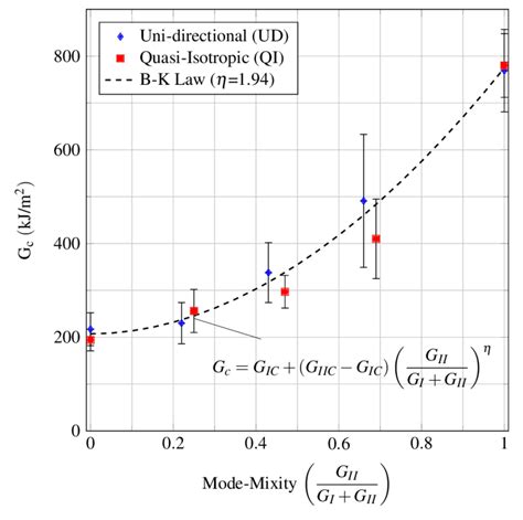 Mixed Mode Fracture Toughness Of Im78552 Material Download Scientific Diagram