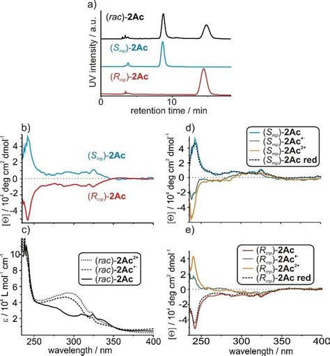 A Traces Of Analytical Chiral Hplc The Chromatographic Resolution Of Download Scientific