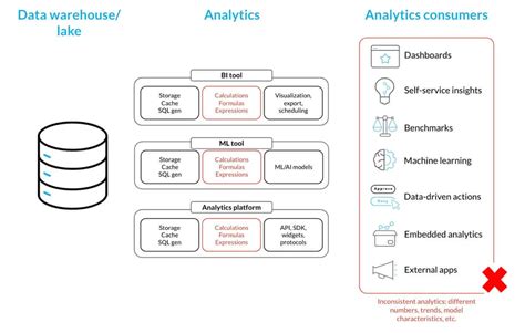 Build A Headless Bi Stack On Top Of Postgresql Gooddata