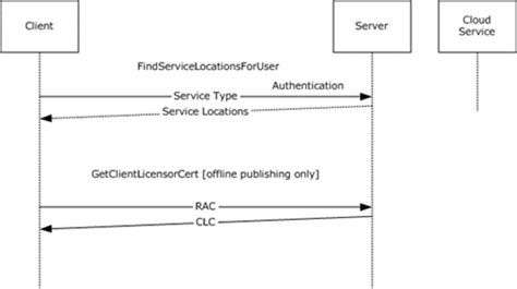[ms rmpr] publishing usage policy example microsoft learn
