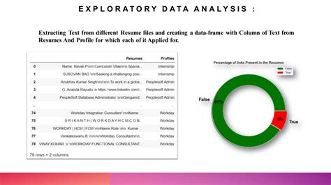 Github Moindalvs Resume Screening And Parser Business Objective The Document Classification
