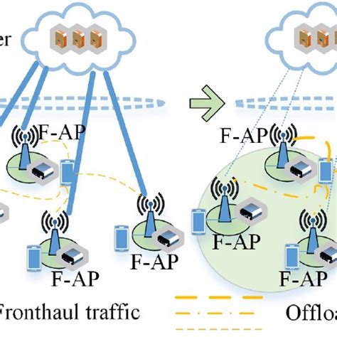 illustration of the cooperative caching scenario in f‐rans download scientific diagram