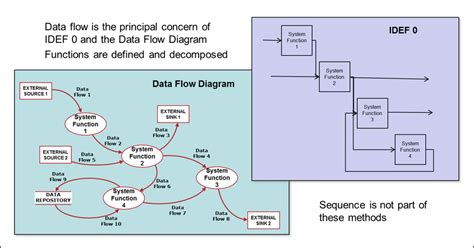 Data Flow And IDEF0 Diagrams Download Scientific Diagram