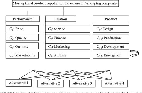 Figure 1 From A Hybrid Multiple Criteria Decision Making Model For Supplier Selection Semantic