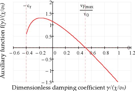 Figure 4 From An Analytical Solution For Non Linear Viscoelastic Impact Semantic Scholar