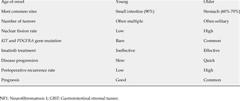 Comparison Of Neurofibromatosis 1 Associated And Sporadic Download Scientific Diagram