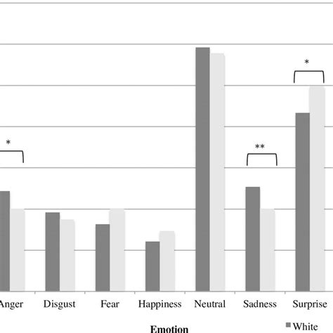 Proportion Of Errors For Own Race Faces White Group Judging White