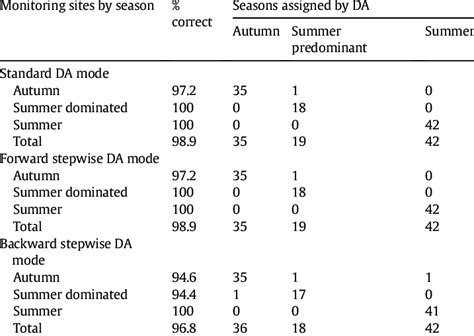 Classification Matrix For Discriminant Analysis Of Temporal Variation Download Table