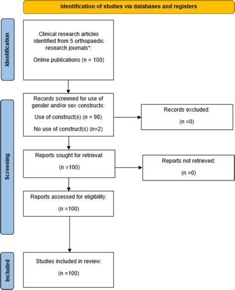 Systematic Review Of Gender And Sex Terminology Use In Arthroplasty Research There Is Room For