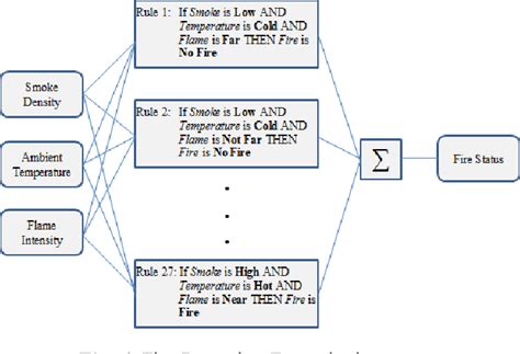 Figure 1 From Hardware Module Design Of A Real Time Multi Sensor Fire