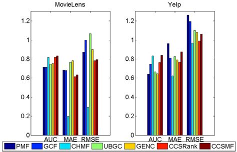 Comparison Of The Best Auc Mae And Rmse Download Scientific Diagram