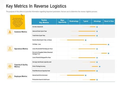 Reverse Logistic In Supply Chain Strategy Key Metrics In Reverse Logistics Background Pdf