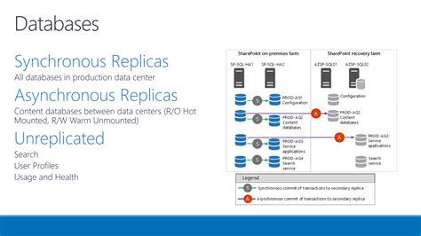 Sharepoint 24x7x365 Architecting For High Availability Fault Tolerance And Disaster Recovery