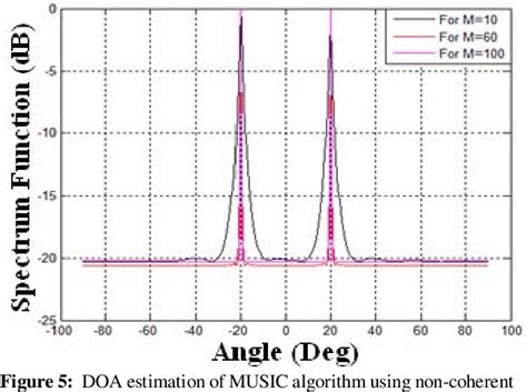 figure 1 from direction of arrival estimation in smart antenna using